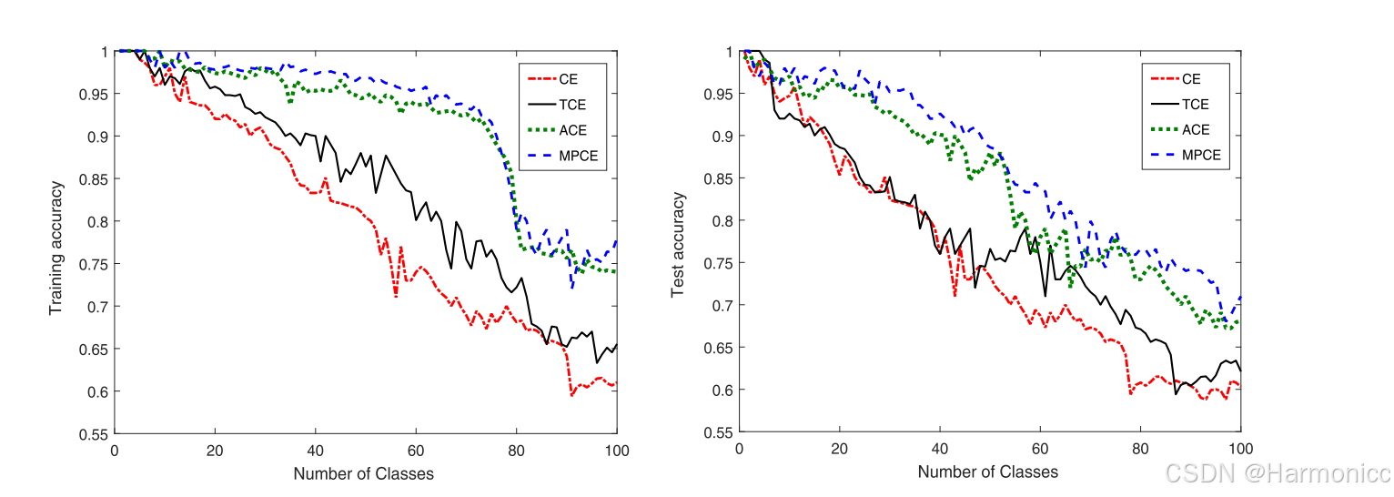 MPCE: A Maximum Probability Based Cross Entropy Loss Function for Neural Network Classification ...