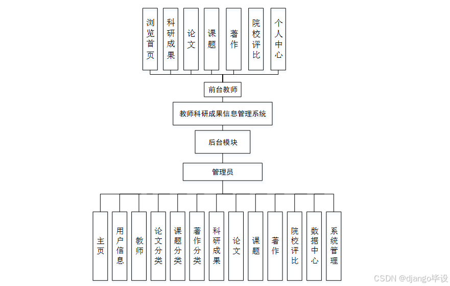 计算机毕业设计springboot教师科研成果信息管理系统的设计与实现 基于spring Boot框架的高校教师科研成果信息化管理平台设计 Spring Boot驱动下的教师科研成果管理系统