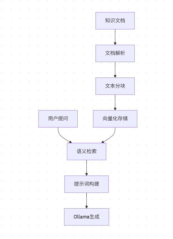 Spring Boot + Ollama + 本地知识库集成_springboot集成ollama-CSDN博客