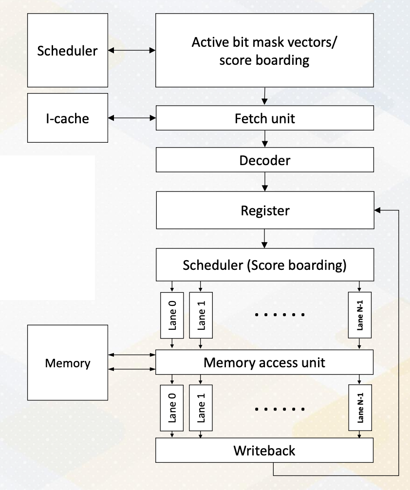 草稿20250921：GPU微架构分析之SIMT vs SIMD-CSDN博客