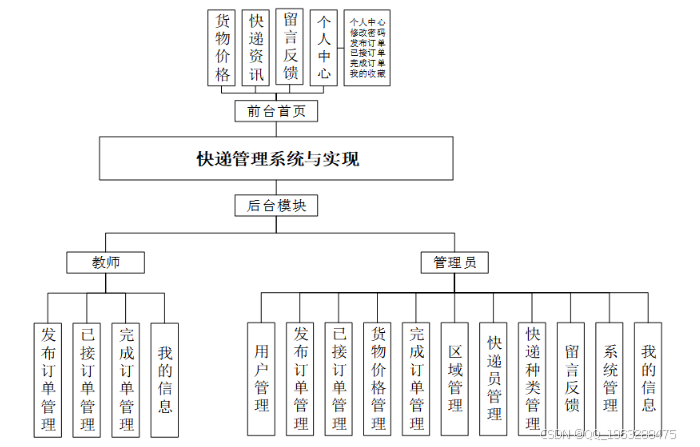 毕业设计Vue+javaweb+Python快递管理系统+数据可视化大屏+Django+flask+springboot_基于python django快递物流管理可视化系统-CSDN博客