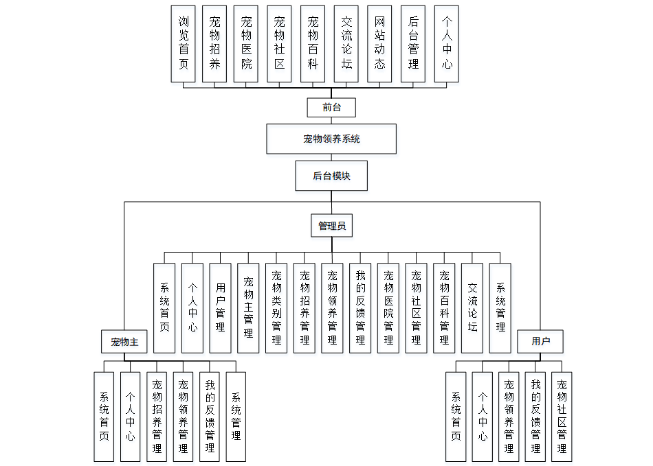计算机毕业设计springboot宠物领养系统的设计与实现 基于spring Boot的宠物领养便捷的平台开发与建立 Spring Boot架构下的宠物领养管理系统设计与创建