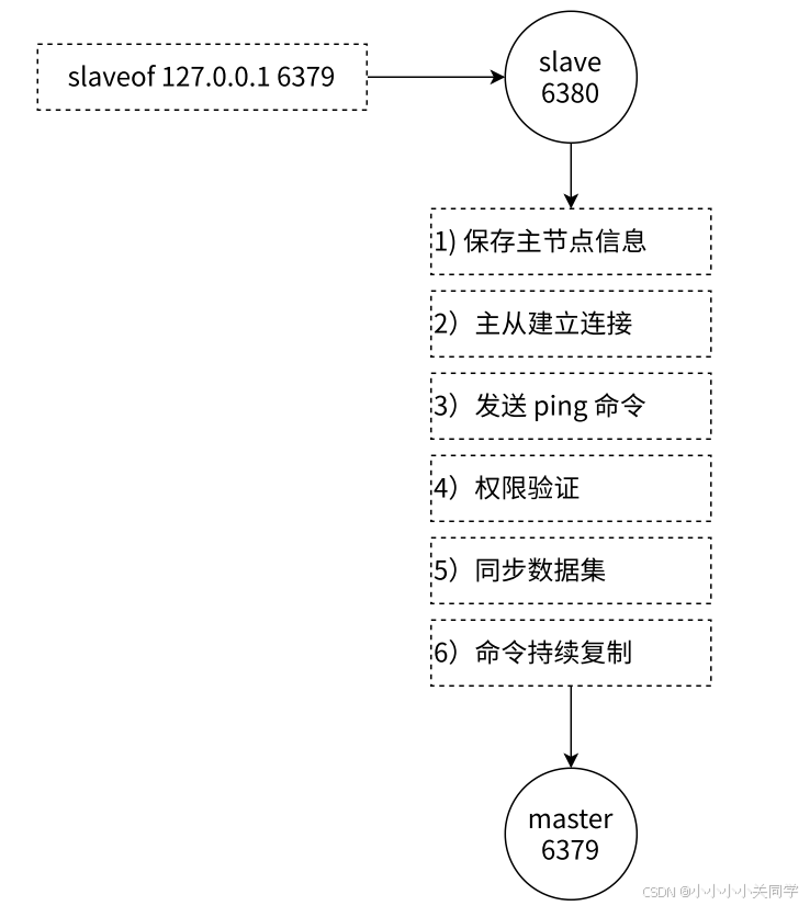 【Redis】主从复制：读多写少下让数据高可用的秘密武器！_config set repl-backlog-size-CSDN博客