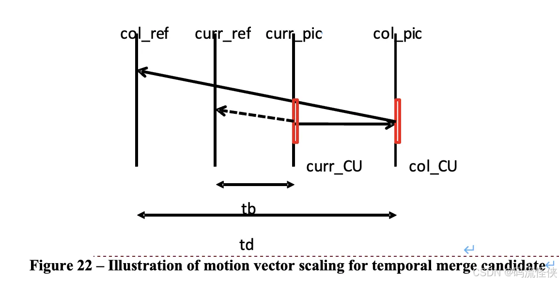 H266/VVC 帧间预测中扩展 merge 预测技术_vvc merge模式获取候选列表的方法-CSDN博客