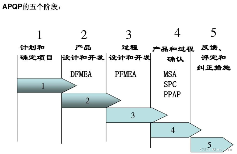 质量管理6大常用工具：APQP、PPAP、MSA、FMEA、SPC、CP_msa质量管理工具-CSDN博客