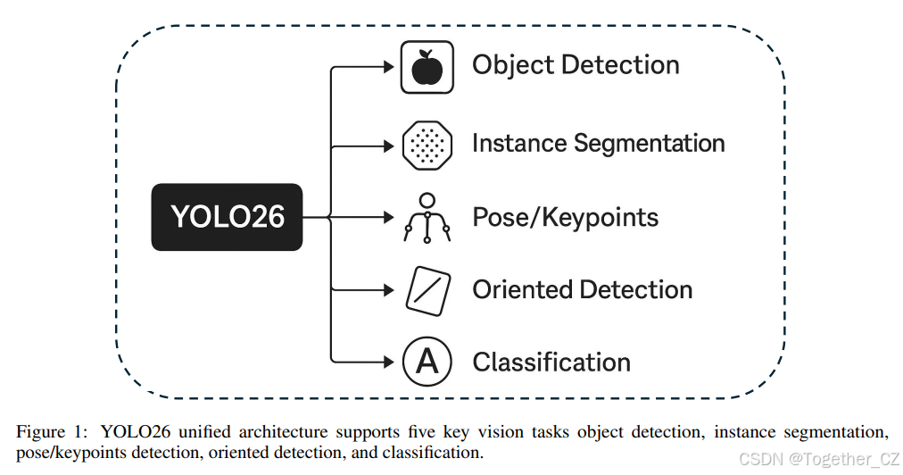 YOLO26: Key Architectural Enhancements and Performance Benchmarking for Real-time Object ...