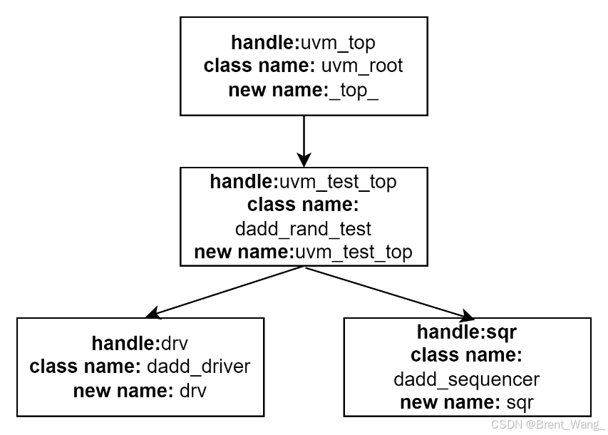 UVM初学篇 -（9） UVM sequencer发射器-CSDN博客
