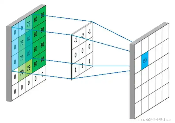 Opencv图像处理——图像滤波原理与代码实现(cpython)opencv图像处理降噪 Csdn博客