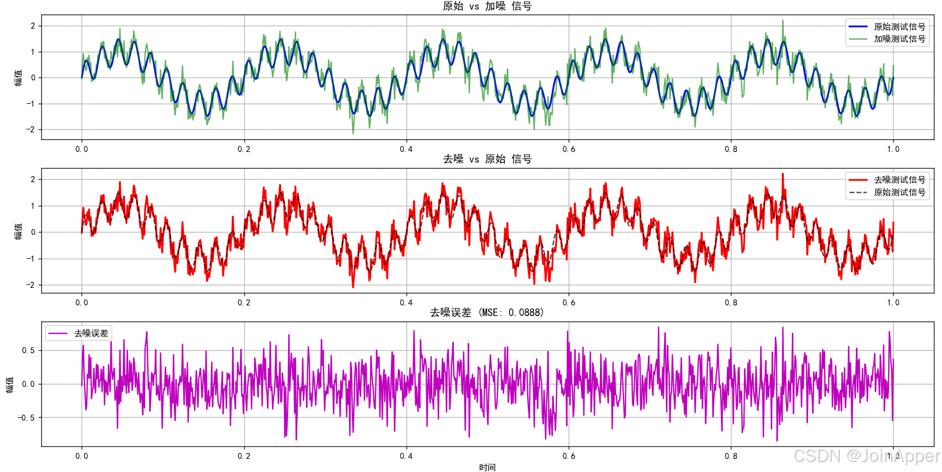小波去噪之阈值去噪_小波阈值去噪的基本原理-CSDN博客