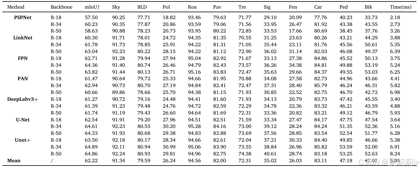 [论文精读]Haar wavelet downsampling: A simple but effective downsampling module for semantic segment ...