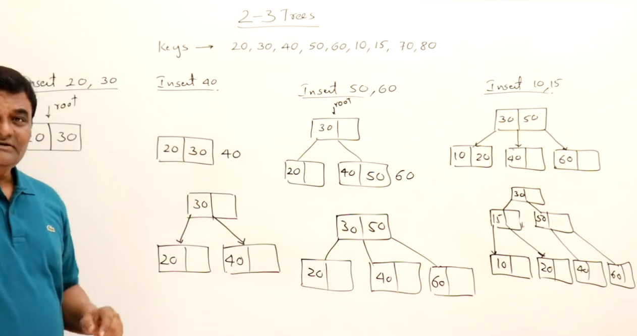 数据结构：2-3树的插入 (Insertion)-CSDN博客