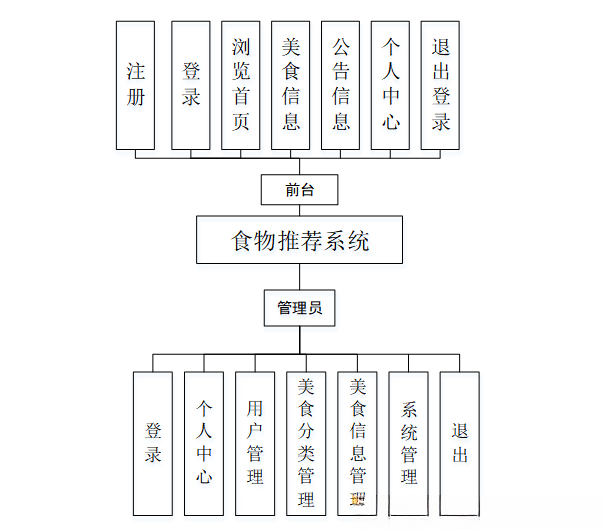 ssm/java/node/python/php食物推荐系统【2024年毕设】-CSDN博客