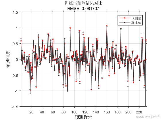 【超强组合】VMD-蝠鲼觅食算法MRFO-Transformer-LSTM光伏预测【含Matlab源码 8662期】-CSDN博客