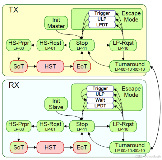 MIPI接口：（3）MIPI PHY_mipi ppi接口-CSDN博客