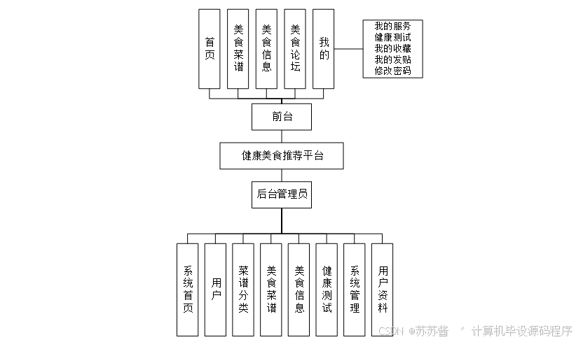 计算机毕业设计springboot健康美食推荐平台 基于springboot的健康饮食推荐系统设计与实现 Springboot框架下的健康美食推荐平台开发 Csdn博客