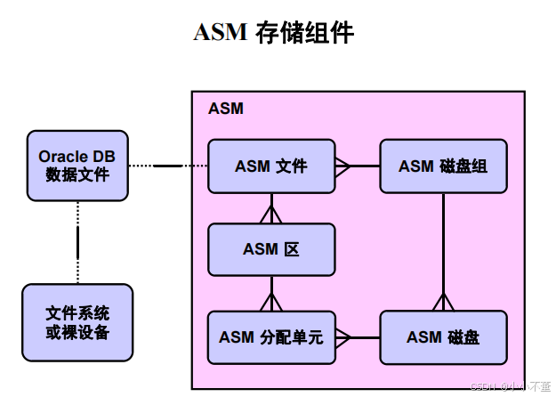 图文深入理解Oracle存储管理的神器-ASM_oracle asm-CSDN博客