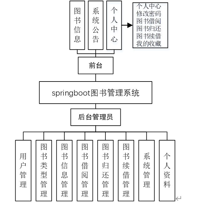 计算机毕业设计java图书管理系统 Java 图书资源管理平台的设计与实现基于 Java 的图书借阅服务系统开发 Csdn博客