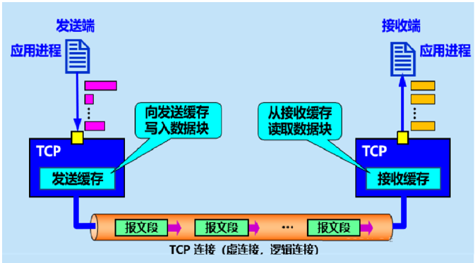 linux网络编程之socket基础
