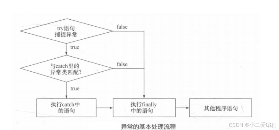 Java基础教程之异常捕获处理·上_方法被try catch 捕获了,arthas还能定位到报错位置妈-CSDN博客