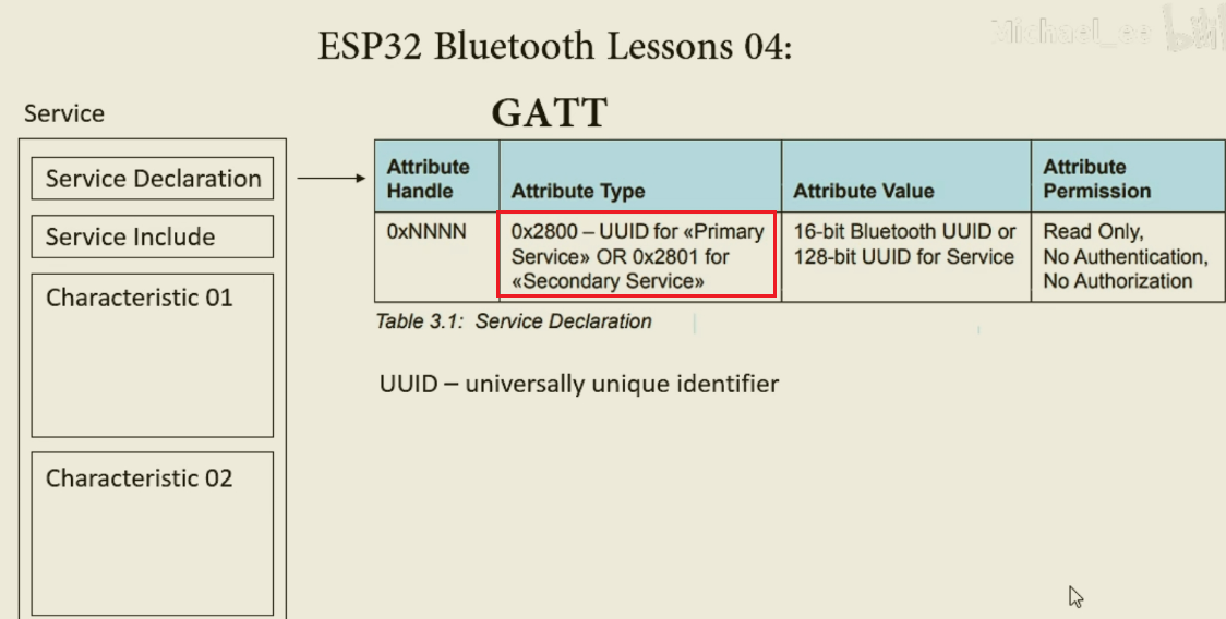 【蓝牙】1.4 GAP GATT介绍_蓝牙gatt命令码-CSDN博客