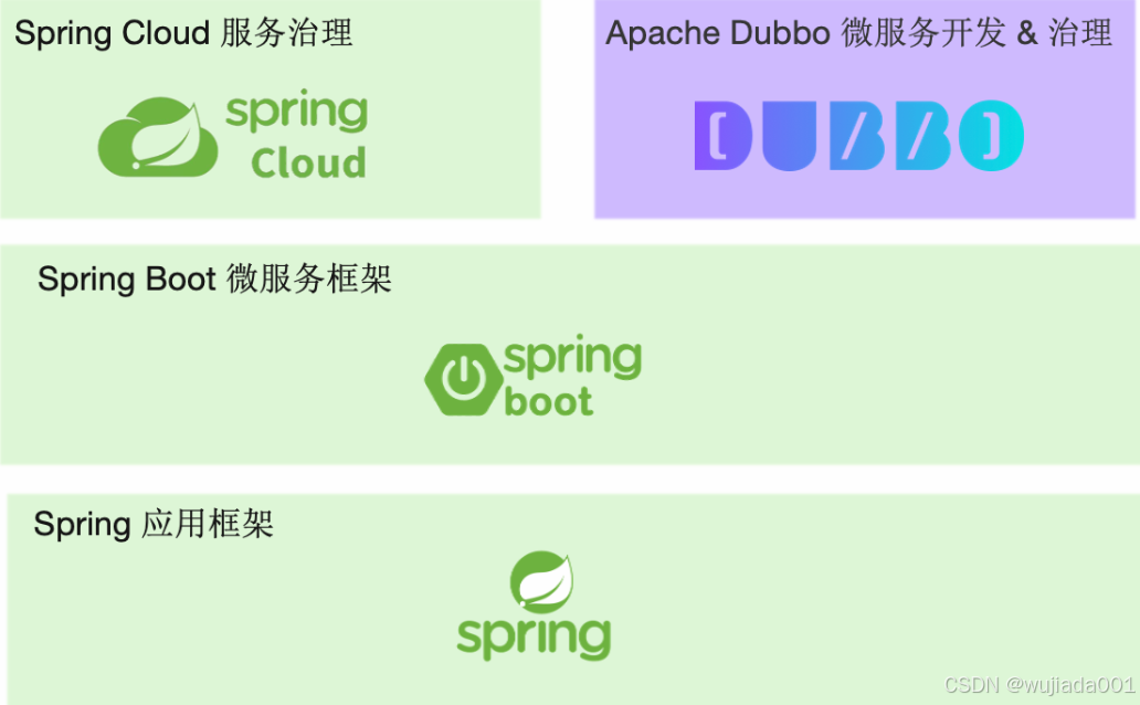 Dubbo 与 Spring Cloud 的关系-CSDN博客