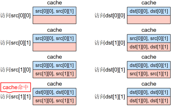 HNU 计算机系统 作业4_src数组从地址0开始,dst数组从地址16开始-CSDN博客