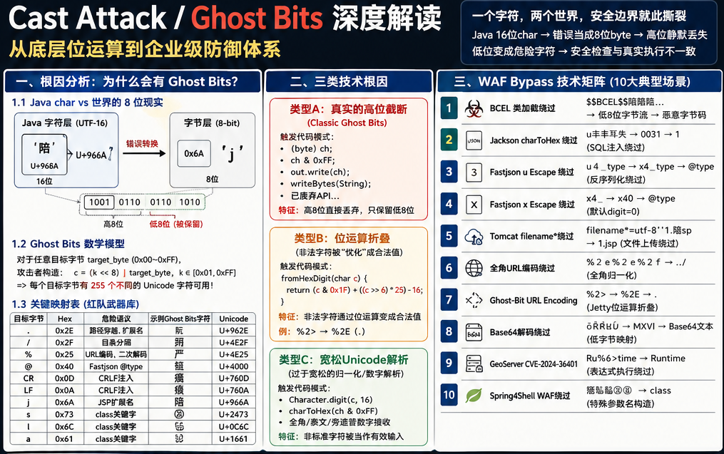 Cast Attack 技术全解：Ghost Bits 如何撕裂 Java 安全边界_cast attack:java 中 ghost ...