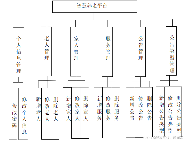 基于Java+MySQL+SSM智慧养老平台设计与实现-CSDN博客