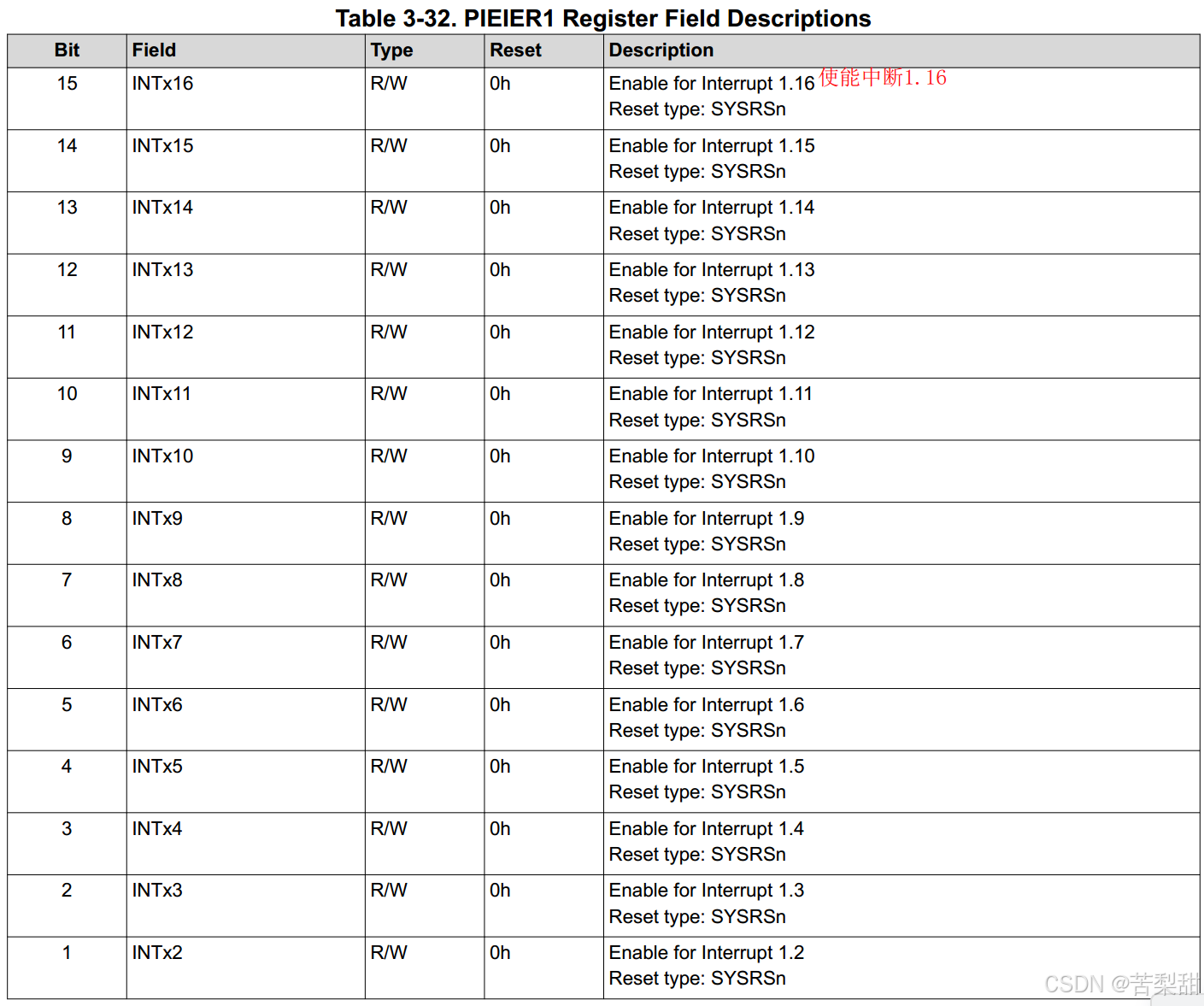 TI DSP TMS320F280025 Note2：中断机制interrupt_ti 280025-CSDN博客