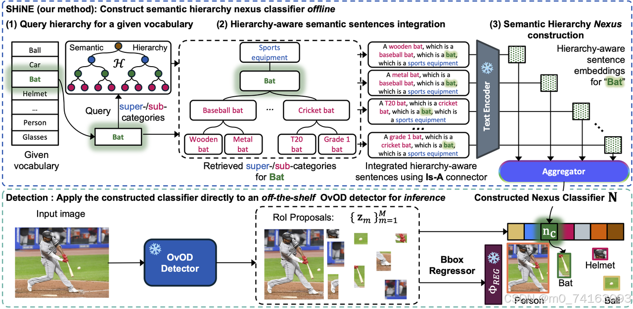Open-Vocabulary 2024-CVPR_taming self-training for open-vocabulary object de-CSDN博客