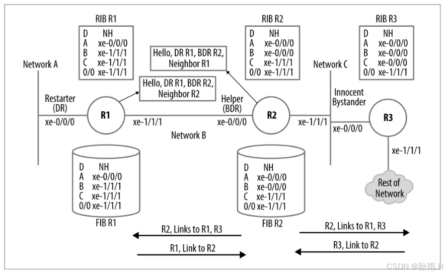 juniper MX 路由器高可用性介绍GR篇_juniper 路由器-CSDN博客
