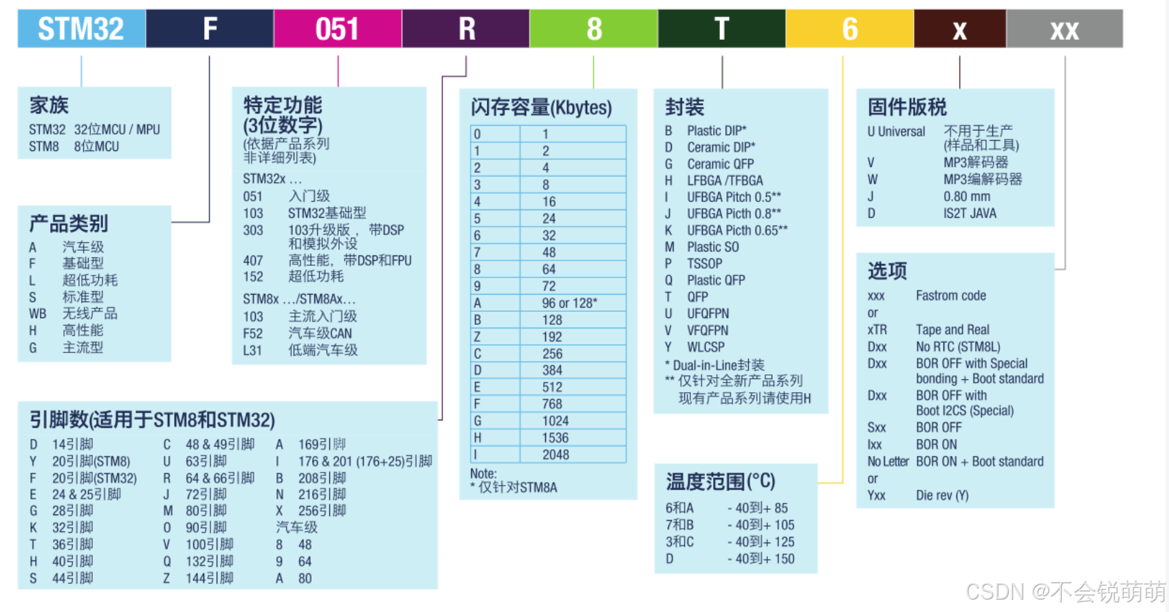 Stm32学习笔记 Stm32简介 Csdn博客 2125