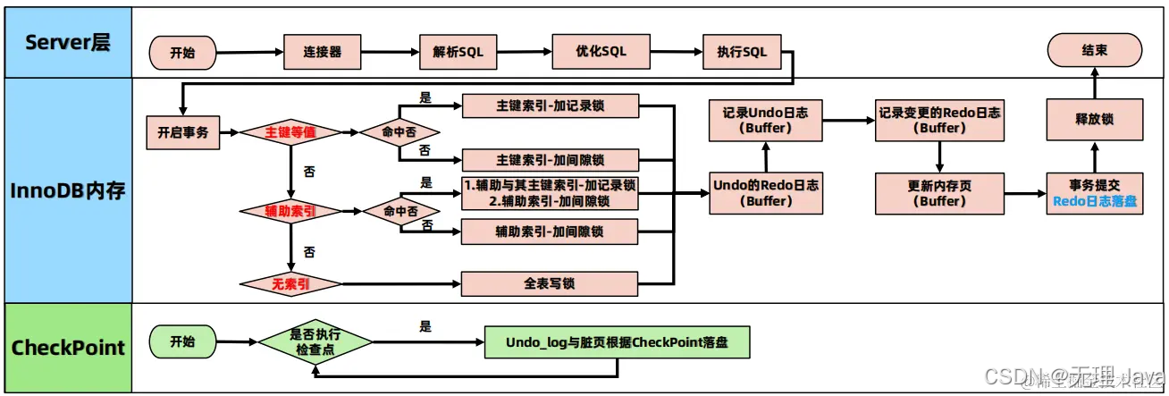 【mysql(锁篇)】深入mysql锁机制:从全局到行级,解锁数据库性能瓶颈(上:mysql锁介绍、表级锁、行级锁)mysql行锁解锁 Csdn博客
