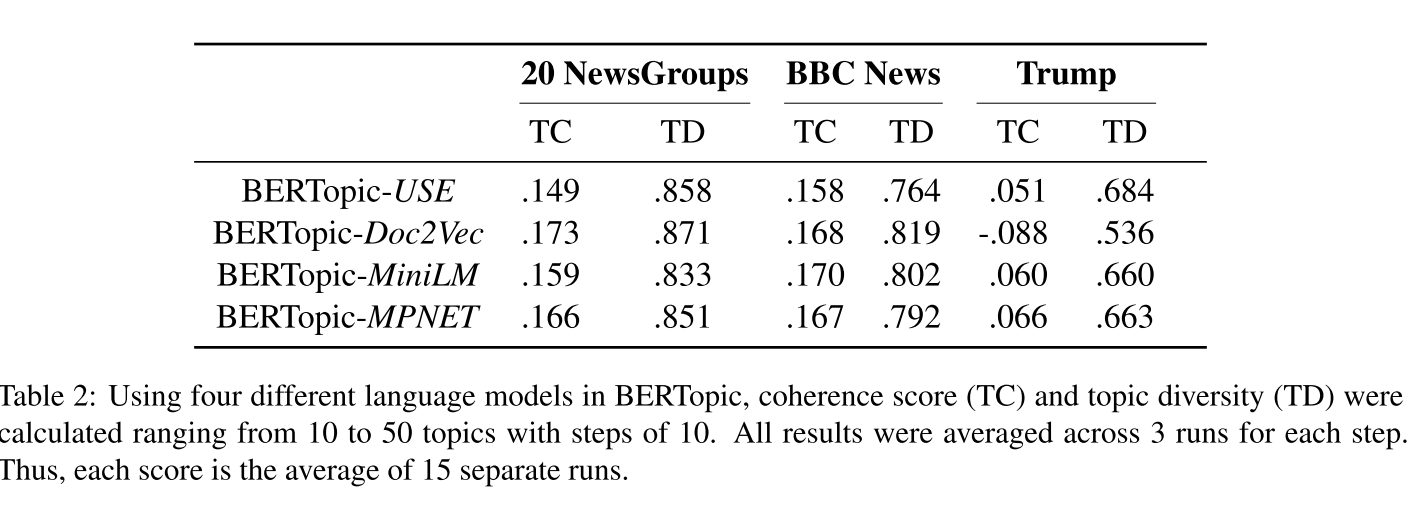 BERTopic：BERTopic: Neural topic modeling with a class-based TF-IDF procedure-CSDN博客