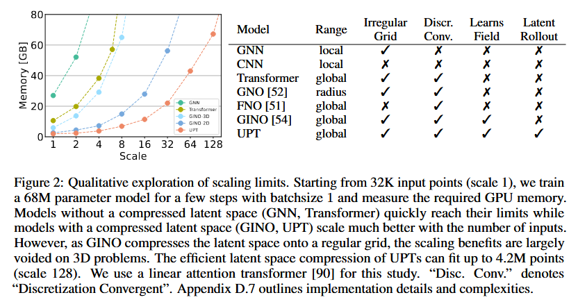 关于Universal Physics Transformers: A Framework For Efficiently Scaling Neural Operators的阅读笔记 ...