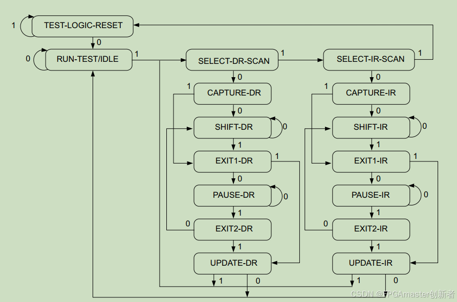 通过JTAG接口对FPGA重加载/重构FPGA实现算法/重构zynq soc芯片/Verilog实现TAP控制器/zynq重加载_fpga jtag-CSDN博客