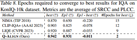 【论文阅读（六）】Q-ALIGN: Teaching LMMs for Visual Scoring via Discrete Text-Defined Levels_q-align ...