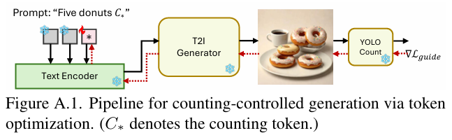 YOLO-Count：用于文本到图像生成的可微分目标计数-CSDN博客