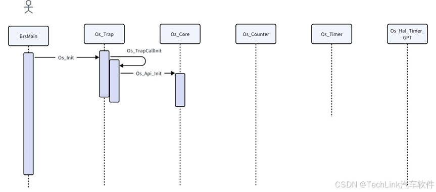AUTOSAR OS模块详解(二) Counter_autosar os counter-CSDN博客