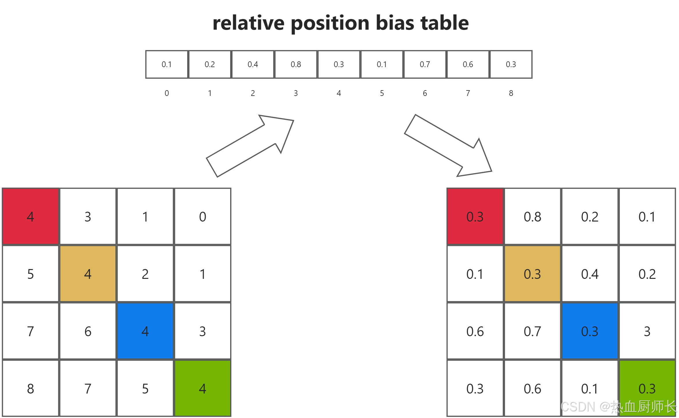 Swin_Transformer-CSDN博客