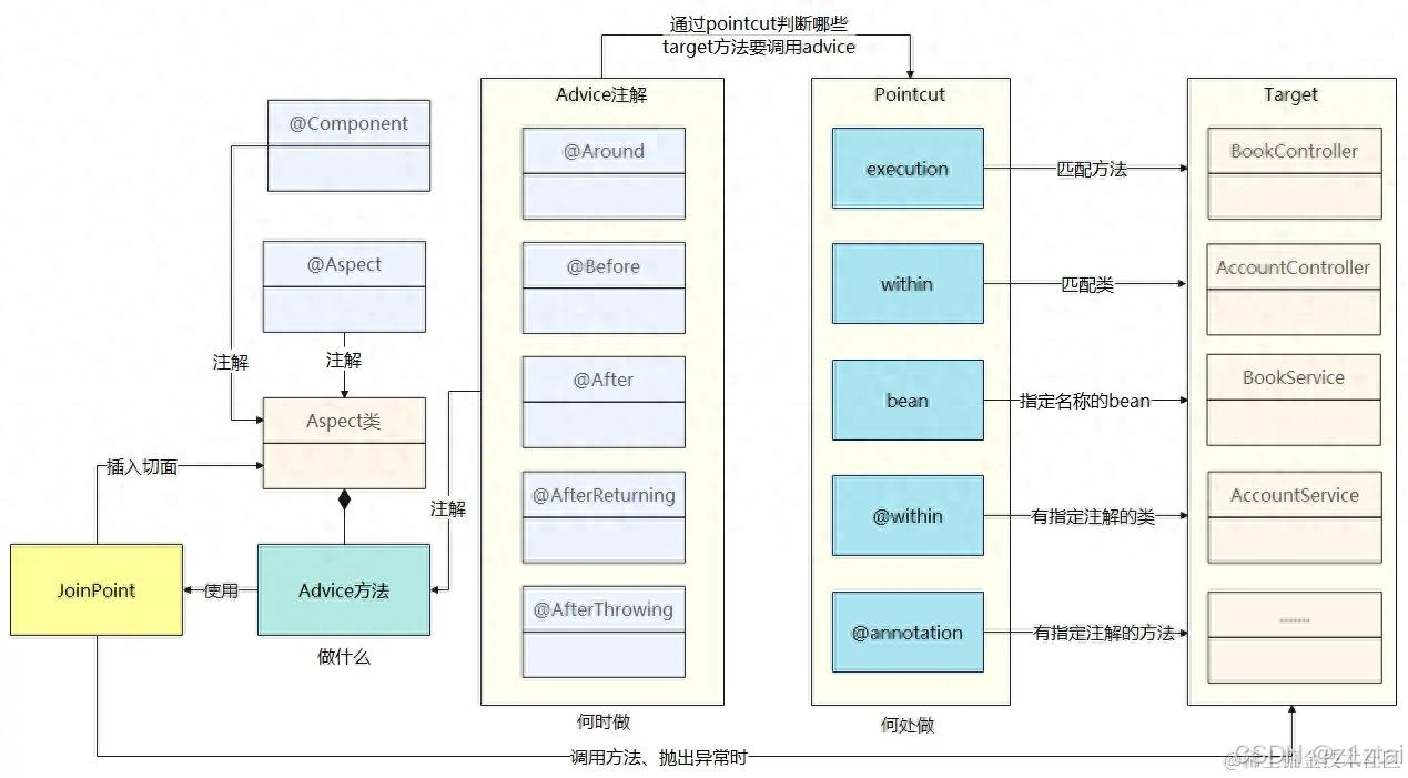 Spring AOP-AspectJ注解实现拦截_aspect 拦截注解-CSDN博客