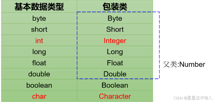 【java】—— Java面向对象高级：包装类、包装类与基本数据类型的转换java面向对象 包装类 Csdn博客