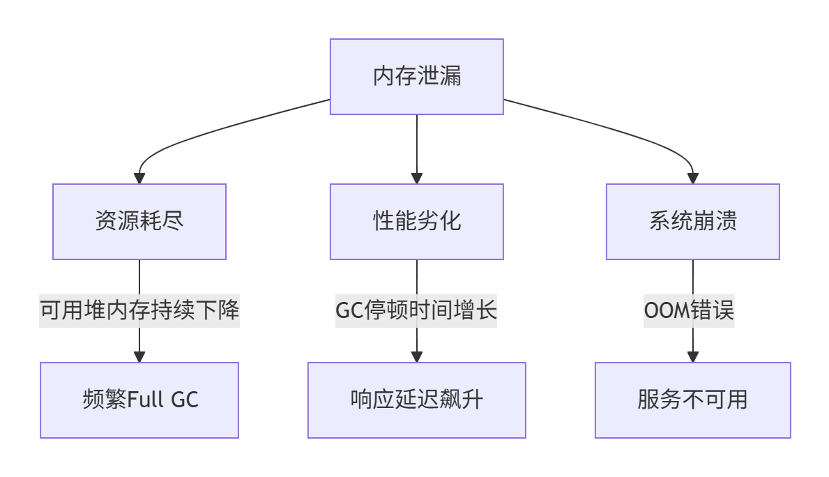 Java内存泄漏深度分析与解决方案全景指南_guava内存泄漏-CSDN博客