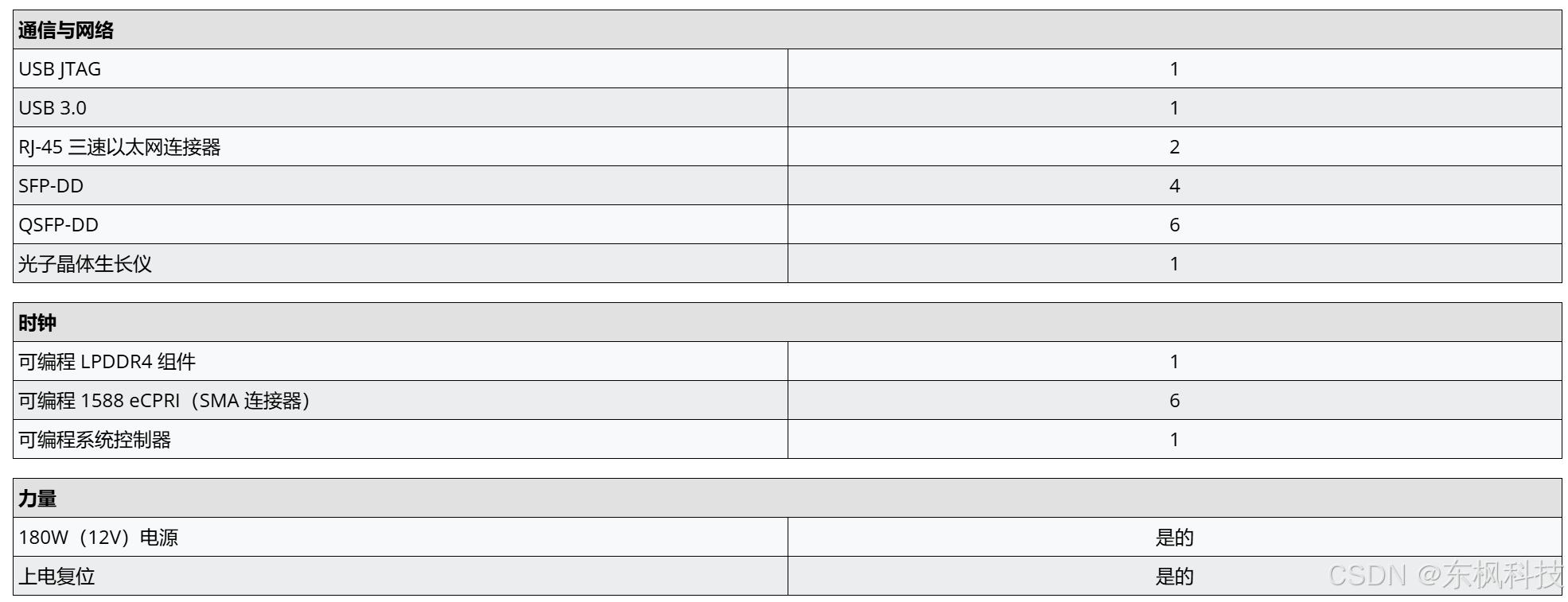 AMD Versal™ Premium Series VPK180 Evaluation Kit_vp1802-CSDN博客