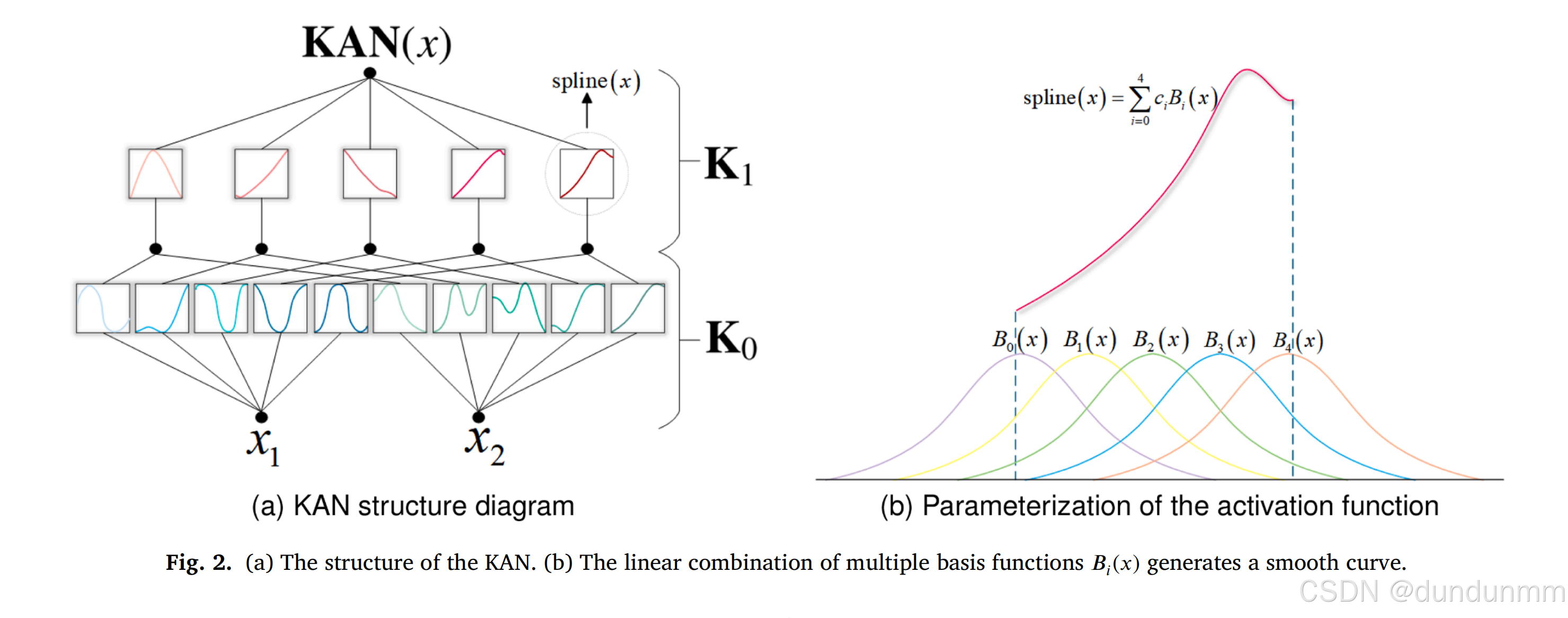 【论文阅读】Contrastive self-supervised subspace clustering via KAN-based multi-view fusion-CSDN博客