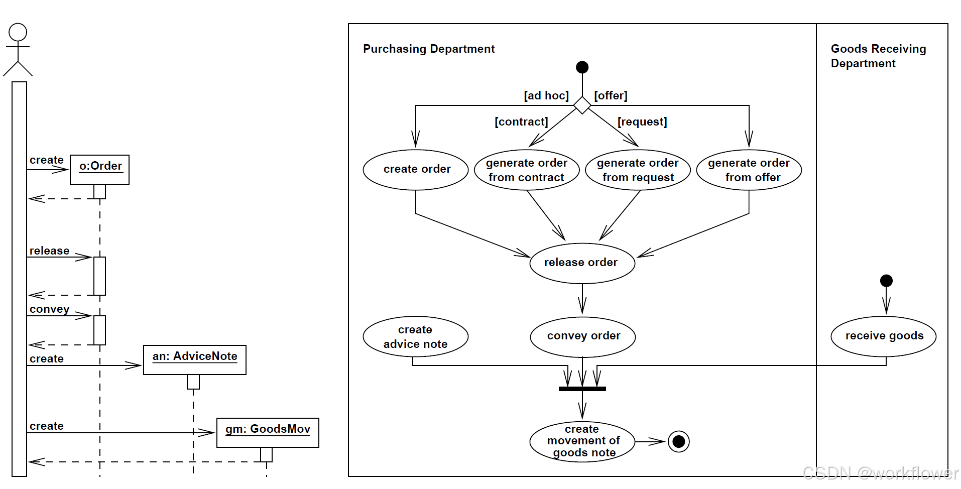 Business Object Modeling , Business Processes and Workflows-权威的文章还得是以前的_object-oriented business ...