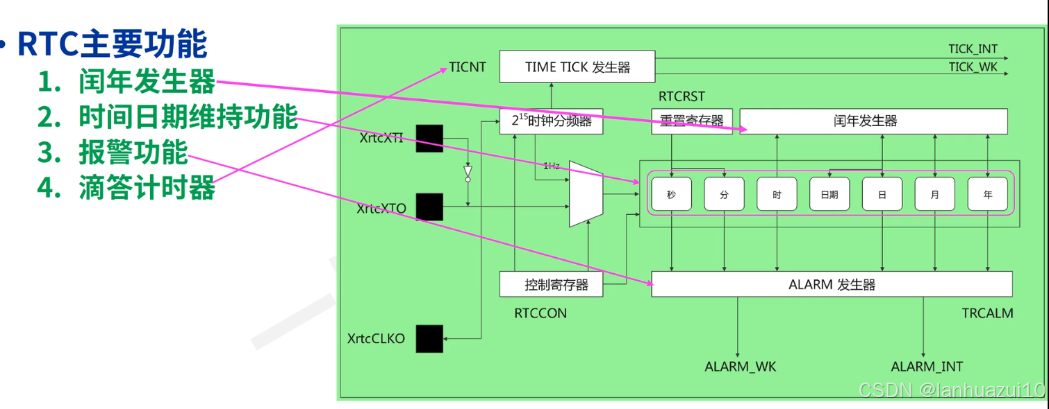 Cortex-A9 RTC实时时钟裸机程序编写_a9soc源代码-CSDN博客