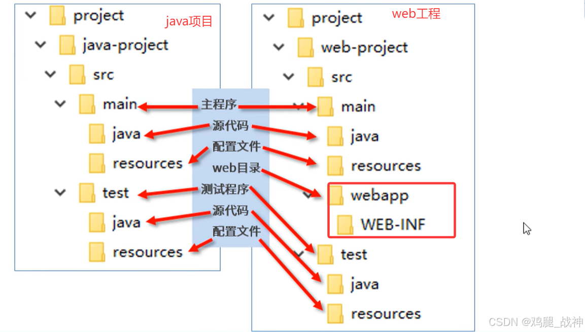 java项目管理工具Maven-CSDN博客