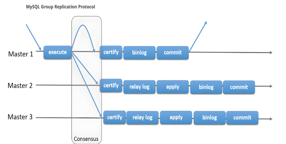 MySQL组复制与主从同步的技术对比_mysql group replication优缺点-CSDN博客