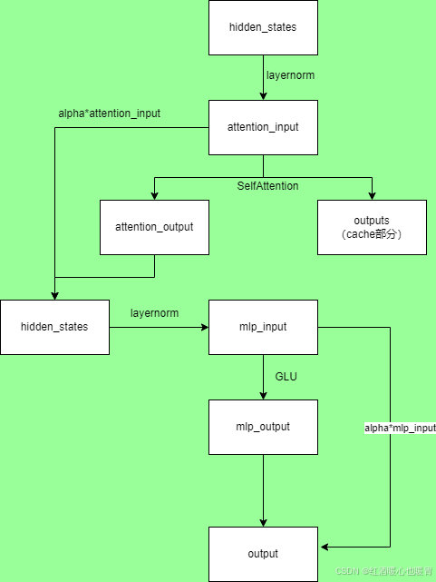 ChatGLM-6B如何从输入到输出-代码解析（二）_chatglm2-6b logits输出-CSDN博客